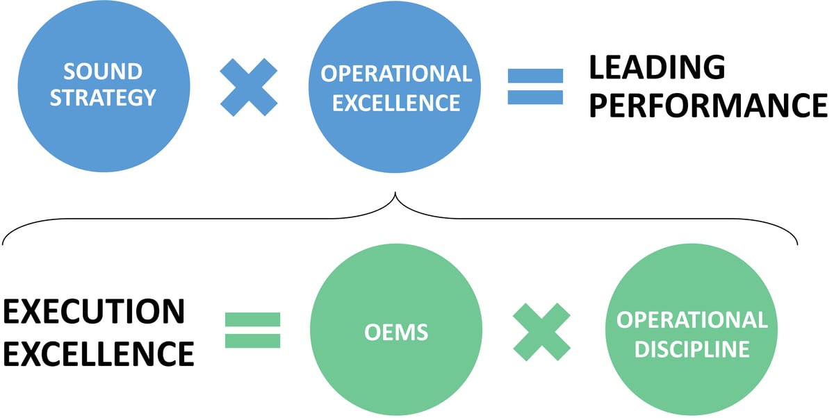Case Study | Operational Excellence Management System | WP&C