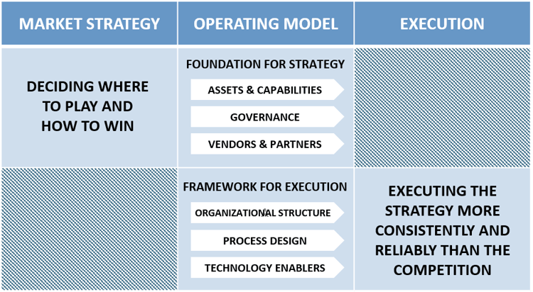 Operating Model | Redesign Your Op Model | WP&C Areas of Expertise