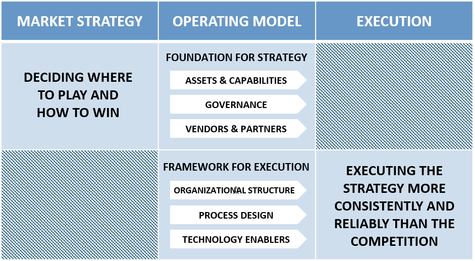Operating Model | Redesign Your Op Model | WP&C Areas of Expertise