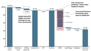 Execution Excellence | Optimizing production for a beverage manufacturer