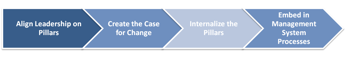 4 Steps for Instilling a Culture of Operational Discipline in your Company