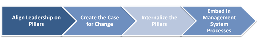 4 Steps for Instilling a Culture of Operational Discipline in your Company