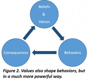 Values, Behavior & Your Company Culture
