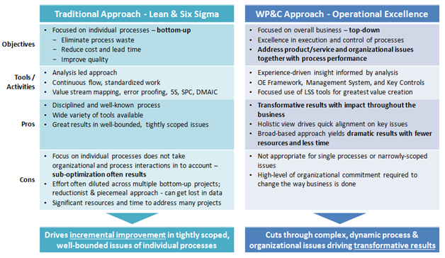 The 7 Element Operational Excellence Management System: Our BIG Idea