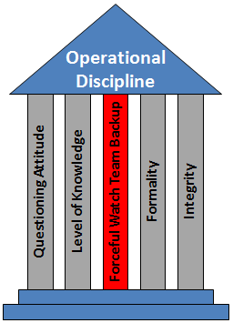 5 Pillars of Operational Discipline - Forceful Watch Team Backup