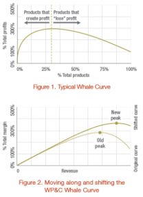 Whale Curves