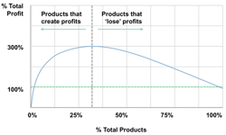 Product Portfolio Optimization | WP&C Areas of Expertise