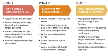 Operating Model | Redesign Your Op Model | WP&C Areas of Expertise