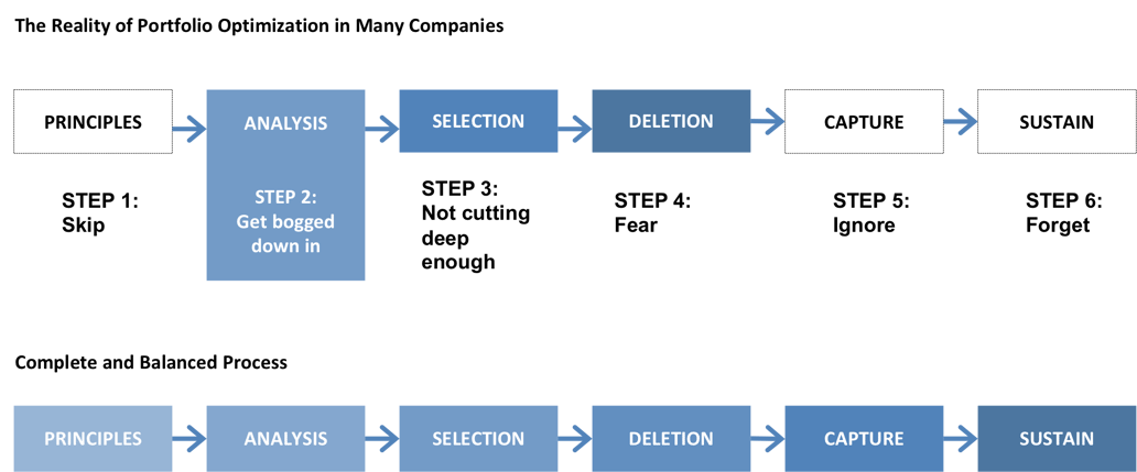 Expertise | Product Portfolio Optimization
