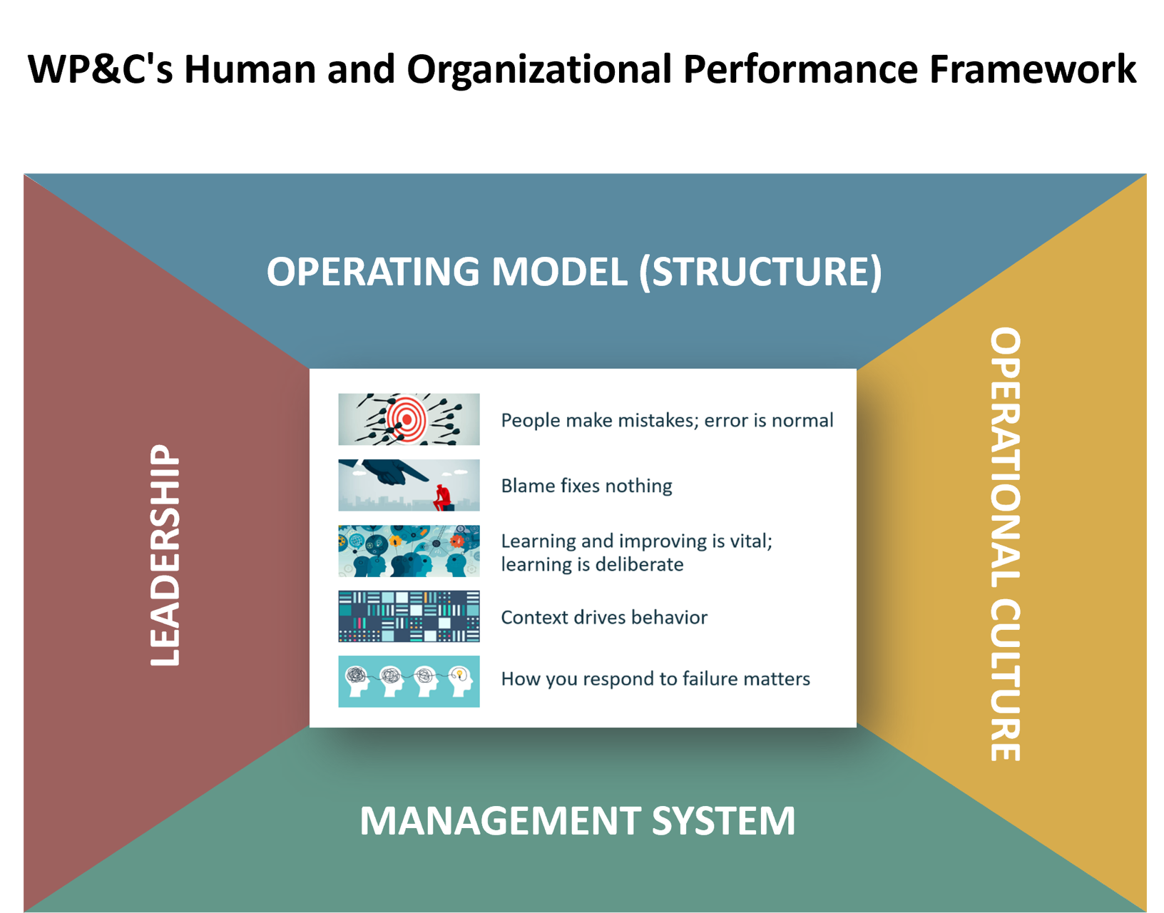 Human and Organizational Performance | WP&C Areas of Expertise