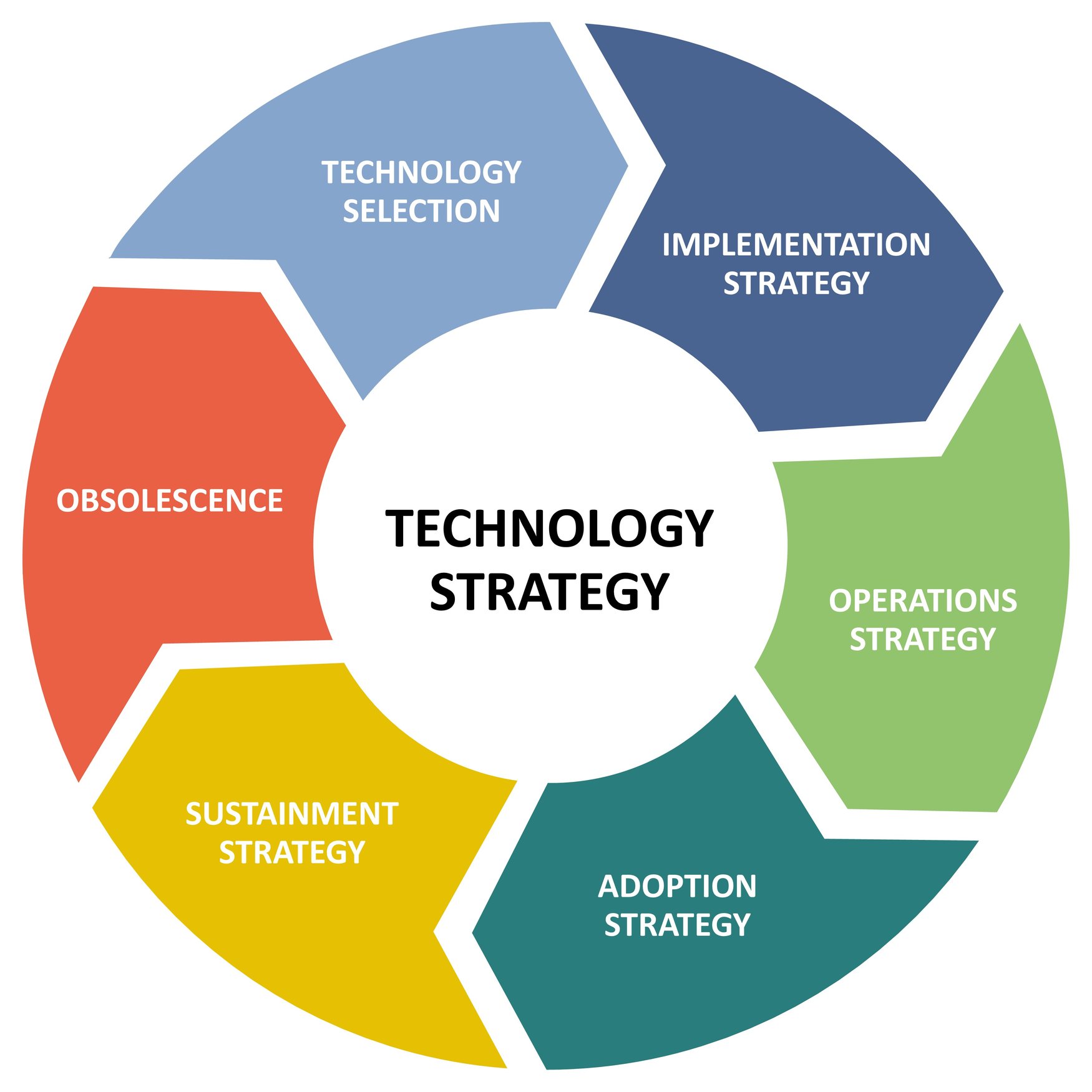 Technology Strategy | WP&C Areas of Expertise